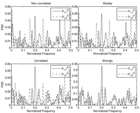 Channel Correlation Effect In Frequency Domain Download Scientific Diagram
