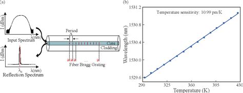Figure 1 From Monitoring Junction Temperature Of Rf Mosfet Under Its Working Condition Using