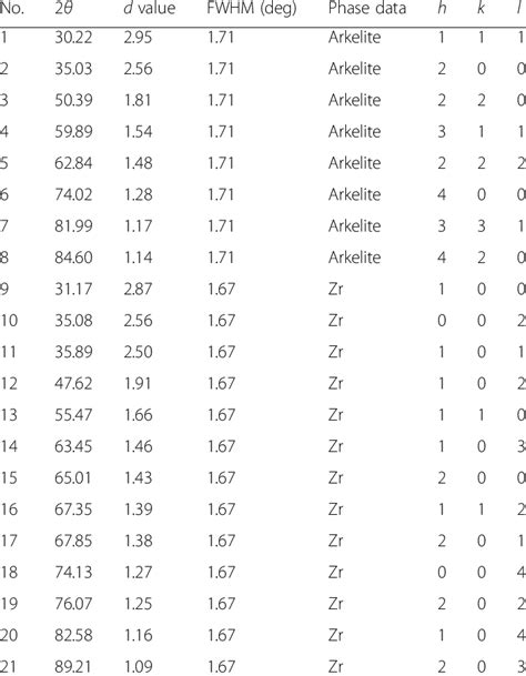 Xrd Data Of Zro 2 Nanoparticles Download Scientific Diagram