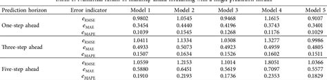 Table 5 From Natural Gas Price Forecasting By A New Hybrid Model Combining Quadratic