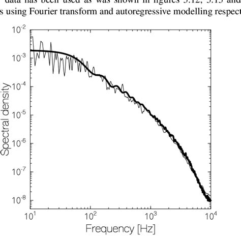 15 Spectrum Of Turbulence Data Estimated Via Ma The Fft Based Download Scientific Diagram
