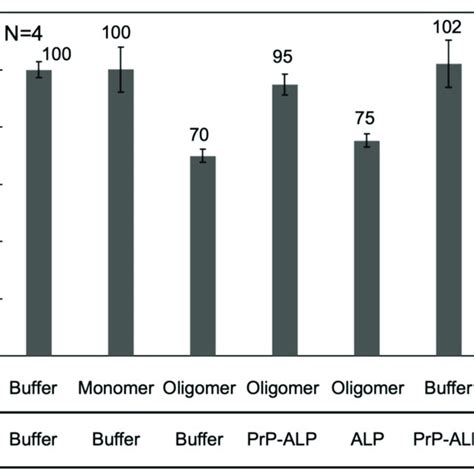 The Cell Viability Measured With Mts Assay After The Addition Of Aβ