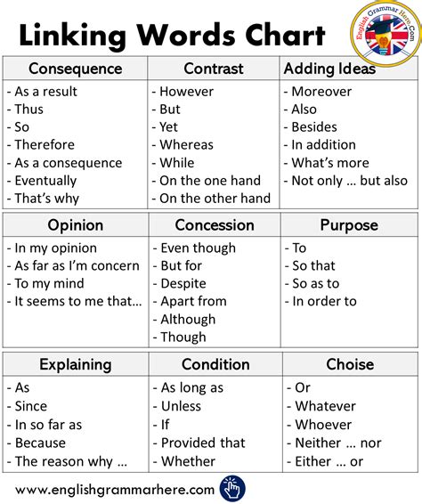 Linkers And Connectors English Grammar Pdf