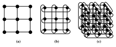 The Various K Ary N Cubes Under Consideration A A Simple 3x3 Regular Download Scientific