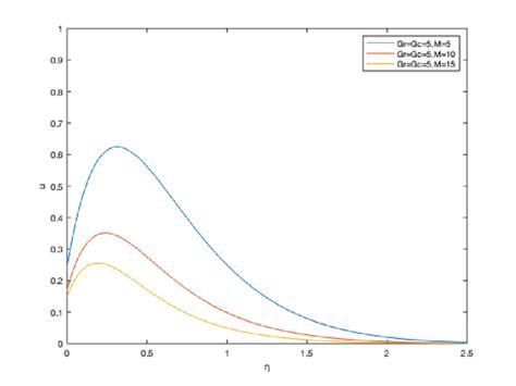 Primary Velocity Profiles To Various Value Of M Sketches Showing