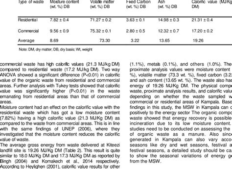 Mean Results Obtained From Proximate Analysis Mean ± Cv Download Table