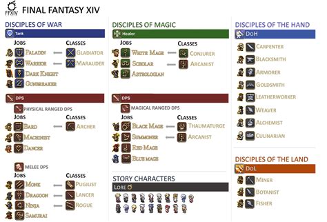Ffxiv Job Class Professions Icon And Sprites Compilation Rffxiv Ffxiv Job Class Professions Icon And Sprites Compilation Rffxiv