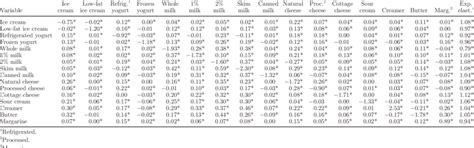 compensated price elasticities download table