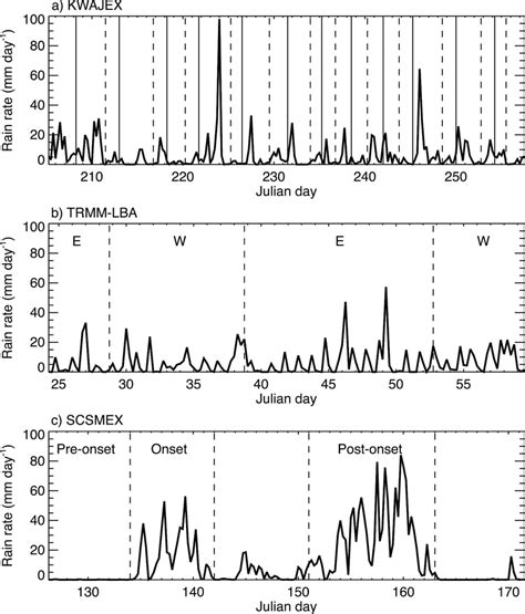 The Precipitation Time Series Based On 6 H Data For A Kwajex Solid Download Scientific
