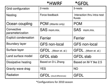 Ppt The Hurricane Weather Research And Forecasting Hwrf Prediction