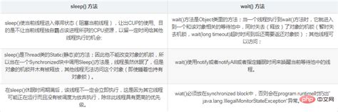 Java中wait和sleep的区别java Wait和sleep的区别是什么 Csdn博客