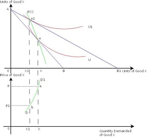 Indifference Curves Analysis Derivation Of The Demand Curve Wikieducator
