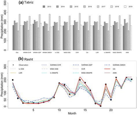Comparison Of Observed And Forecasted Precipitation By 11 Hybrid Models Download Scientific