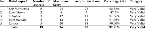 Results Of Pbl Based E Module Validation By Media Experts Download