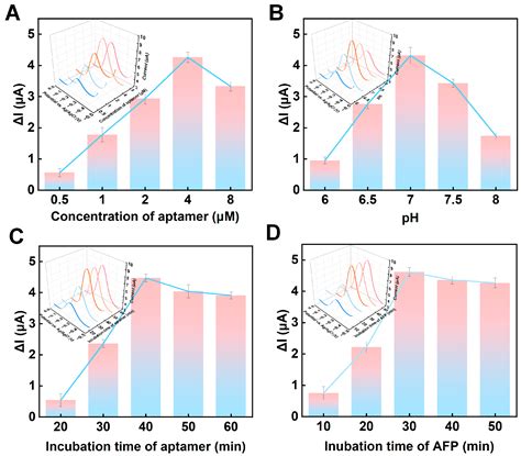 A Signal On Microelectrode Electrochemical Aptamer Sensor Based On Aunpsmxene For Alpha
