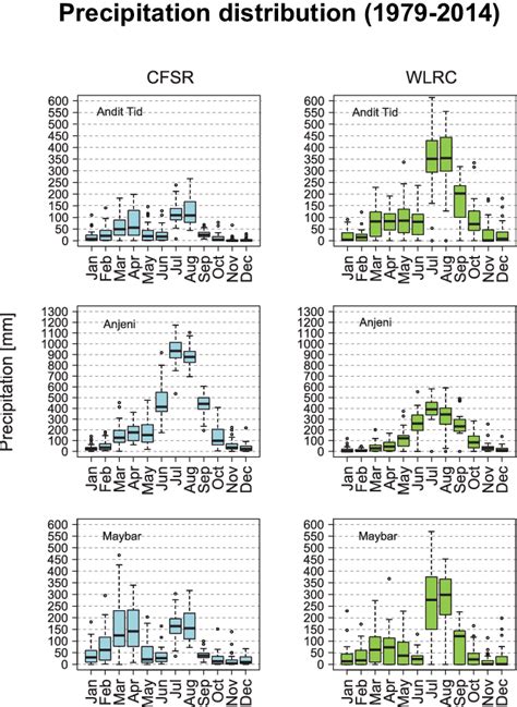 Monthly Cfsr And Wlrc Rainfall Distribution Of All Stations Download Scientific Diagram