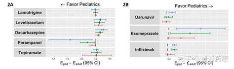 Fda比较儿童和成人在暴露反应与剂量的关系 知乎