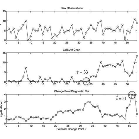 Single Simulated Realization With λ 0 5 λ 1 6 25 τ 50 Cusum