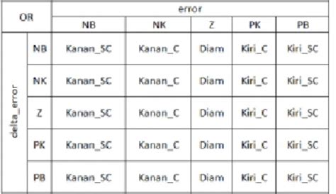 Implementasi Metode Fuzzy Logic Controller Pada Kontrol Posisi Lengan Robot 1 Dof