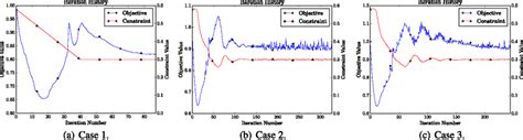 Optimization Histories For The Cases Shown In Fig 6 The Objective