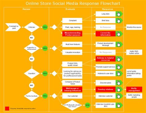 33 Online Shopping Process Flowchart JulieShannae