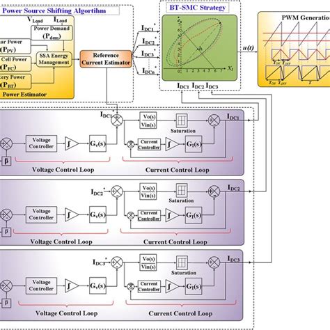 schematic diagram of the control loops download scientific diagram