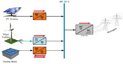 Figure 1 From Techno Economic Optimization Of A Grid Connected Hybrid