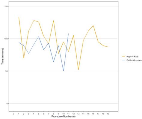 Correlation Between Procedure Number And Total Console Time For Both
