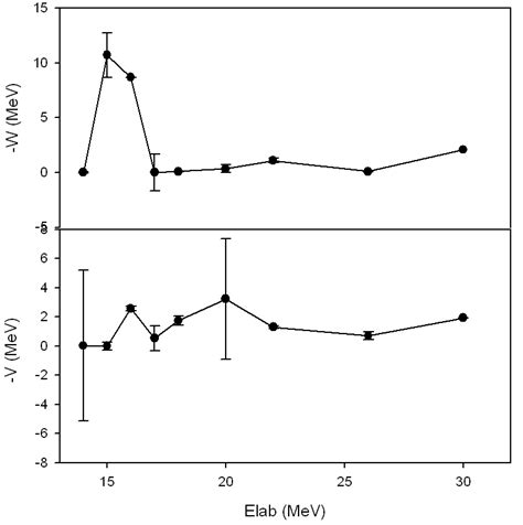 Real And Imaginary Part Of The Optical Potentials At R 10 0 Fm Download Scientific Diagram