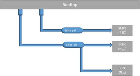 Acp Hygroscopic Properties And Cloud Condensation Nuclei Activity Of Atmospheric Aerosols