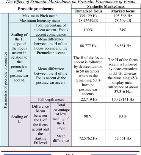 Table 3 From Does Syntactic Markedness Override The Prosodic Prominence Of Focus Semantic Scholar