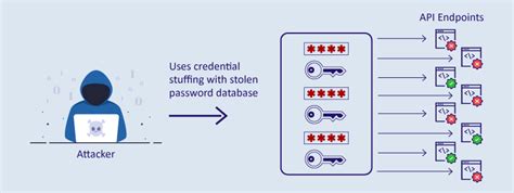 Critical Owasp Top 10 Api Security Threats Indusface Blog