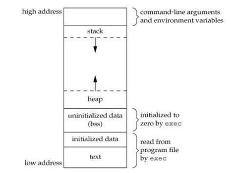 Low Level Memory Q A Embedded System Interview