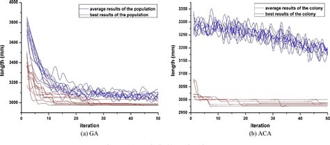Figure 9 From Comparing An Ant Colony Algorithm With A Genetic Algorithm For Replugging Tour