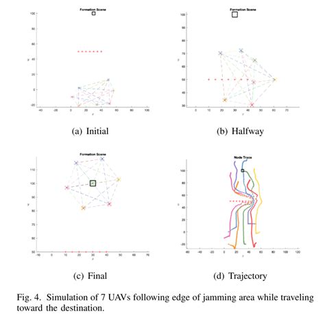 【无人机编队控制】动态多智能体系统中基于行为的通信感知编队干扰检测与规避【附代码】