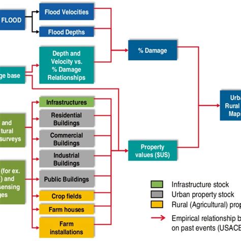 PDF GIS Based Spatial Monte Carlo Analysis For Integrated Flood Management With Two