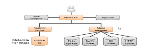 openstack storage cinder swift glance part2 whoami