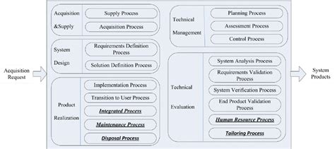 Final Systems Engineering Processes Download Scientific Diagram