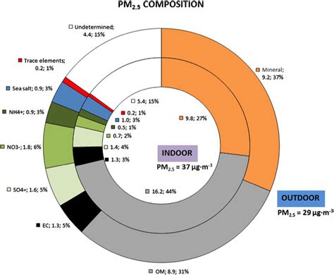 average indoor and outdoor pm 2 5 chemical composition in breathe
