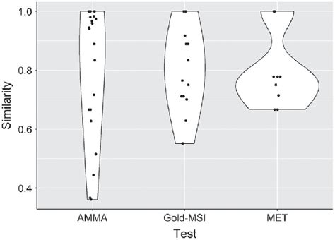 Item Wise Measures Of Similarity Hybrid Measure Split By Test The Download Scientific