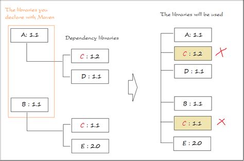 maven manage dependencies