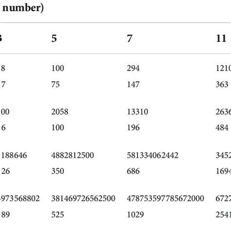 The Size Of The Set Of Polynomials Of Different Degrees α And Prime P