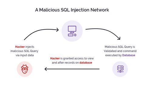 What Is Sql Injection Arkose Labs