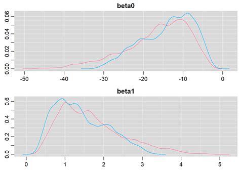 Generalised Linear Models JAGS Andrea Gabrio