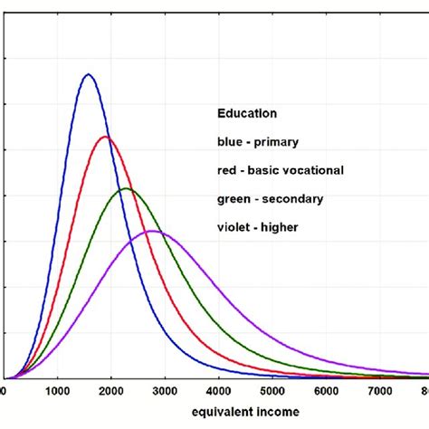 The Dagum Conditional Distribution Density Functions According To The
