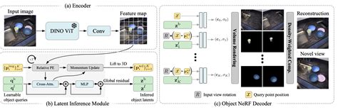 Unsupervised Discovery Of Object Centric Neural Fields