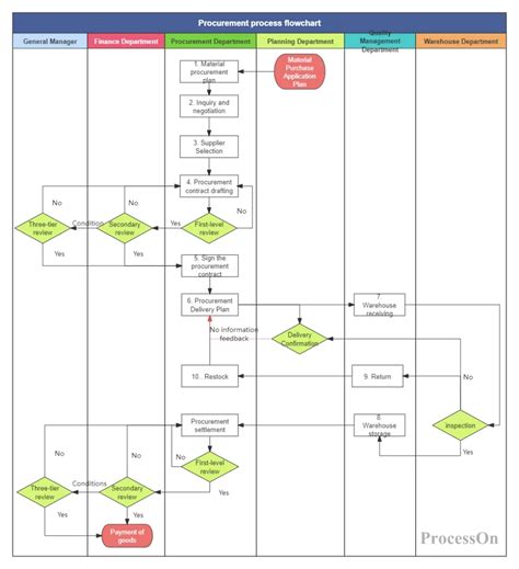 How To Create A Business Process Diagram Concepts Classifications Scenarios And Drawing