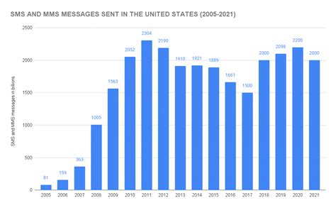 How Many Text Messages Are Sent A Day 2024 Statistics