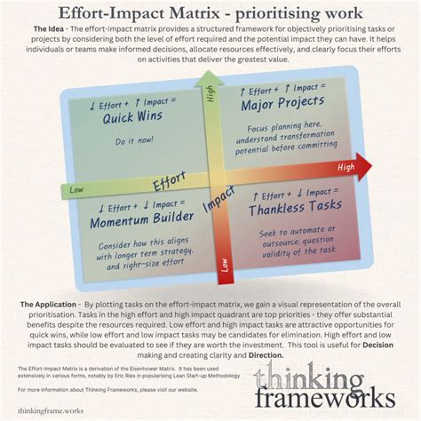 Effort Impact Matrix Prioritising Effort Thinking Frameworks