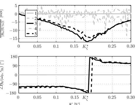 hosidf first five higher order sinusoidal input describing functions at